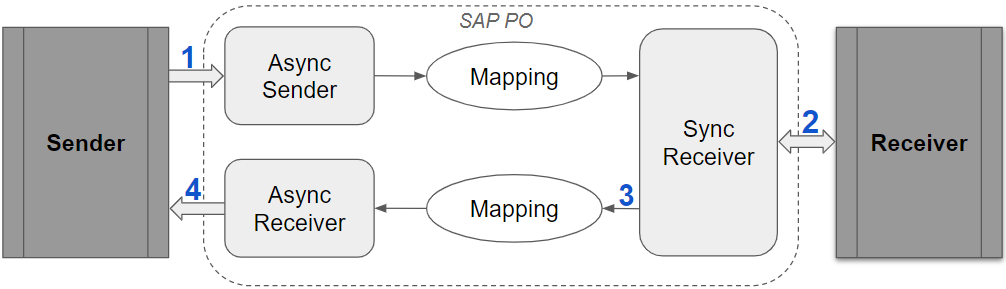 Testing Async/Sync Bridge Scenario