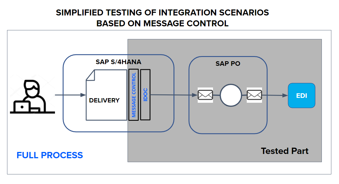How to trigger Output Control within Outbound test cases?