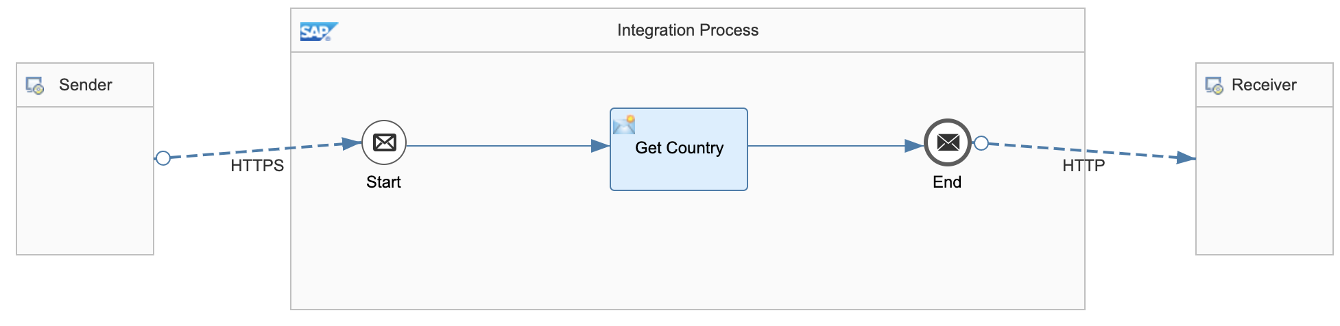 iFlow design for testing CPI synchronous response in IFTT