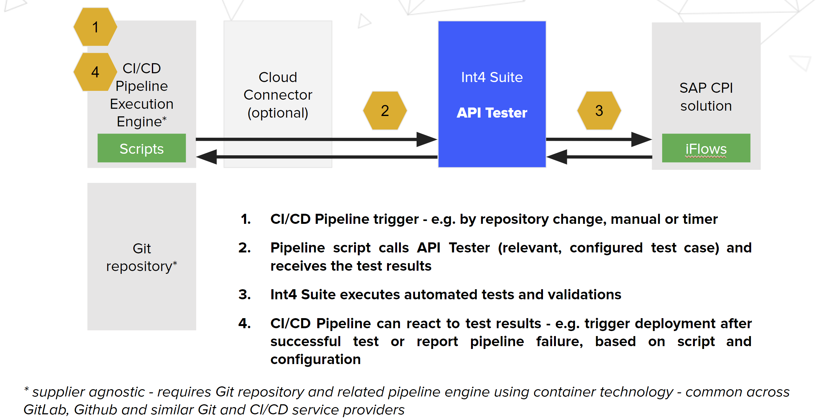 CI/CD Integration